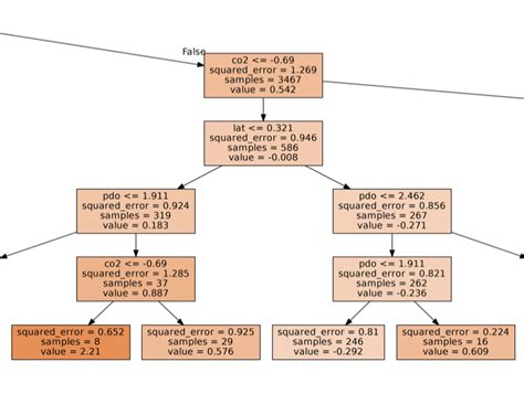 Python Duplicated Feature And Criteria From Sklearn Randomforest When