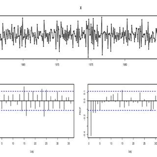 The Time Series Plots Download Scientific Diagram