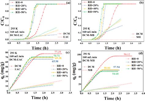 Sorption Penetration Curves At Different Relative Humidities A Download Scientific Diagram