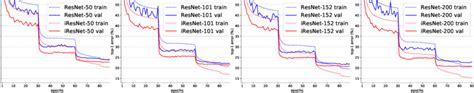 Training And Validation Curves On Imagenet For Resnet And Iresnet On