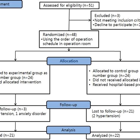 Flow Diagram For Reporting Parallel Group Randomized Trials Consort Download Scientific