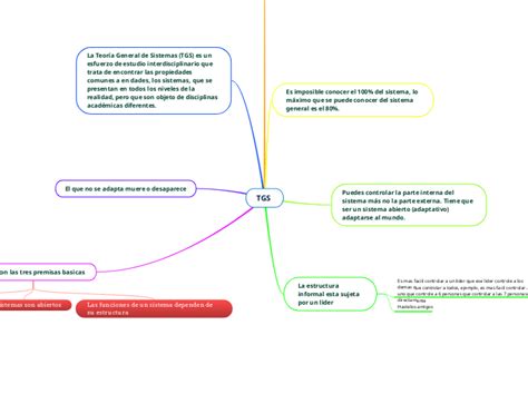 Tgs Mind Map