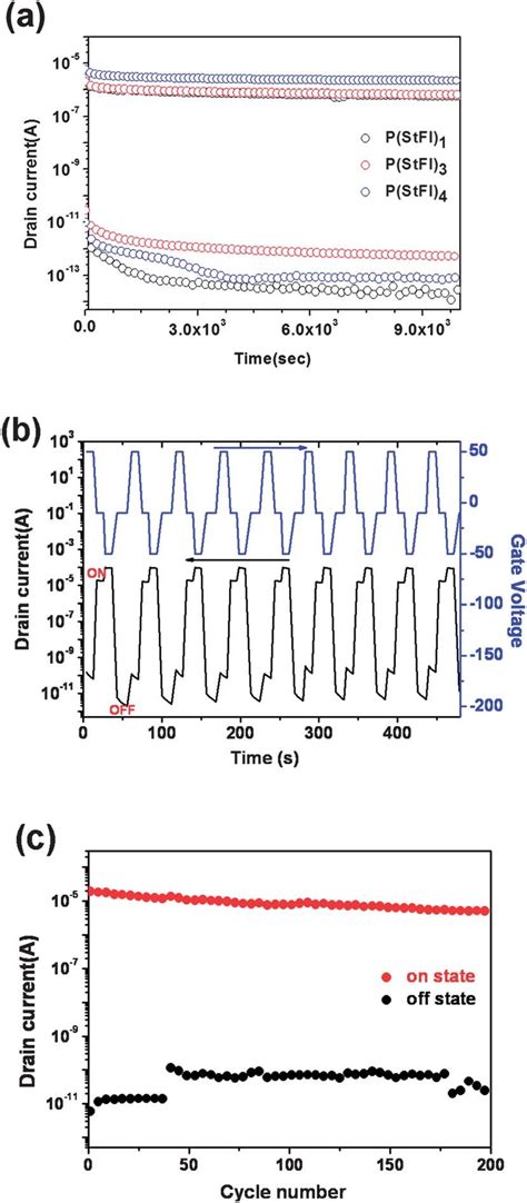 a retention time of pentacene based ofet memory device with p stfl n