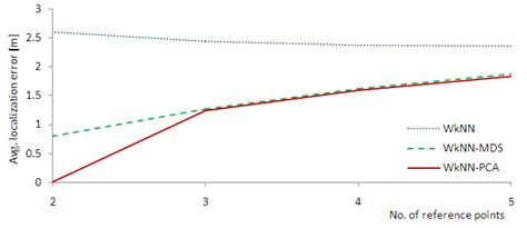 average localization error in case without pre processing using wknn
