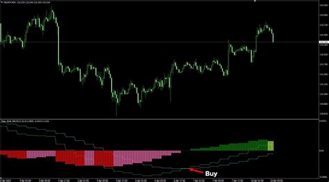 Multi Timeframe MACD Indicator For MT MT Titan FX Research Hub