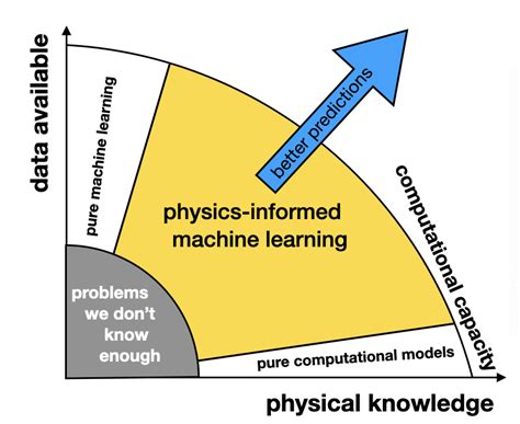 Introduction To Physics Informed Machine Learning
