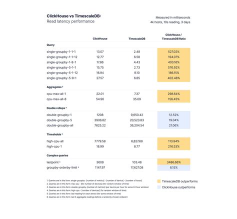 【数据库选型】clickhouse Vs Postgresql Vs