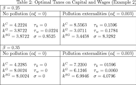 Table 2 From Dynamic Inefficiency In An Overlapping Generation Economy With Pollution And Health