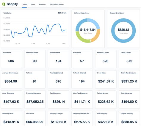 Shopify Analytics Dashboard Template Agencyanalytics