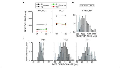 A Reaction Time Rt For Two Groups Of Participants Young And Old