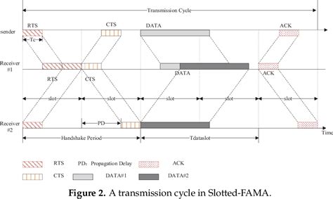 figure 2 from design and analysis of handshake based mac with delay