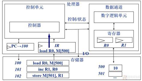 嵌入式中一文搞懂ARM处理器架构 阿里云开发者社区