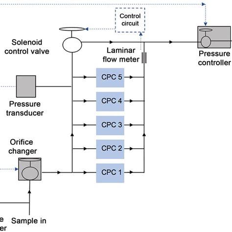 Schematic Of The Nmass Layout And Flow System Download Scientific
