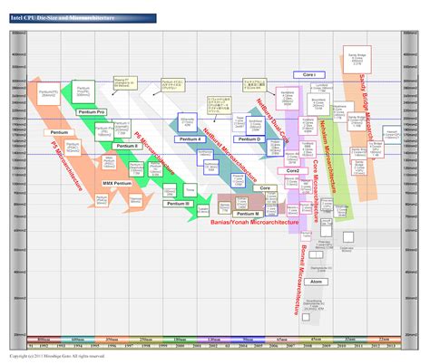 Clu2s Notes Notes On X86 Processors