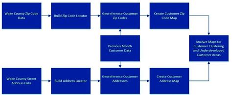 Geocoding Spatial Problem Solving By Chris Mickle