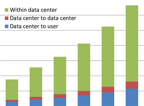 Projected Global Data Center Traffic Growth Source 1 Download Scientific Diagram
