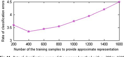 Figure From A Sparse Representation Method Of Bimodal Biometrics And Palmprint Recognition