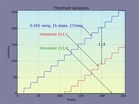 Soft And Hard Thresholding