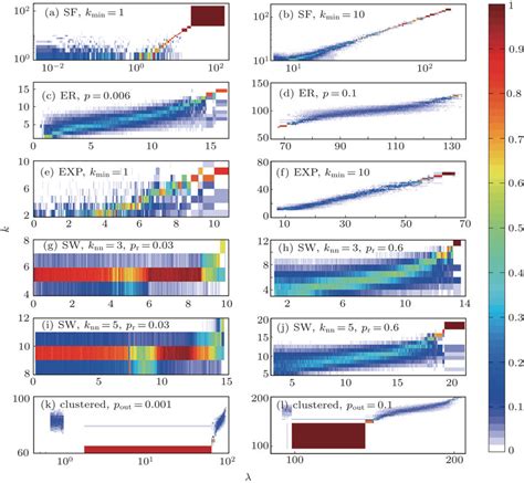 Localization Of Laplacian Eigenvectors Is Shown For Five Types Of Download Scientific Diagram