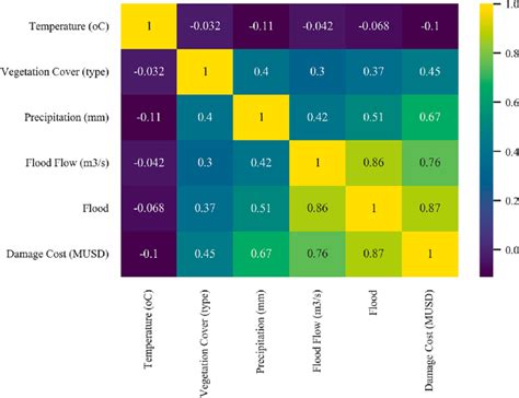 The Heat Map And Correlation Of The Input Layer Data Of Ml Computations