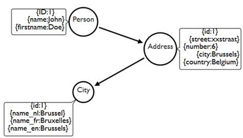 Split Modeling Data In Neo4j Splitting Node Translation Stack