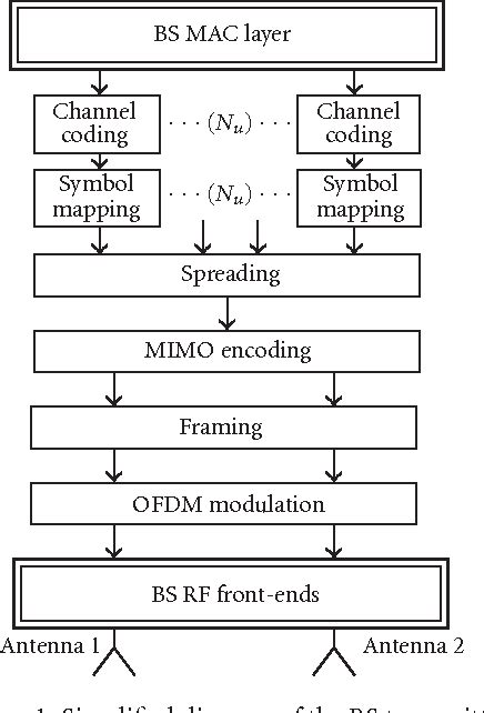 Figure 1 From Design And Implementation Of A Hardware Module For Mimo