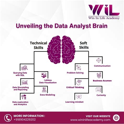 Win In Life Academy On Linkedin Sql Storytelling Wininlifeacademy Dataanalytics Tableau
