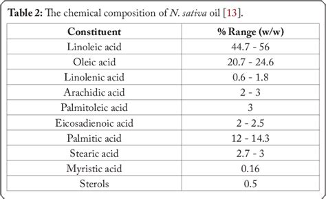 Table 2 From The Use Of Thymoquinone As A Standard For Quality Assessment Of The Seeds Of