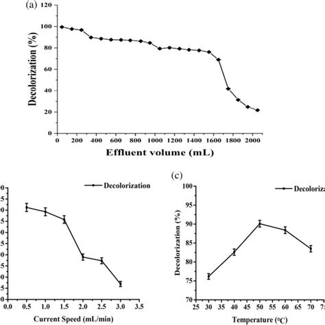 Effects Of Elution Volume A Injection Volume B Solution Download Scientific Diagram