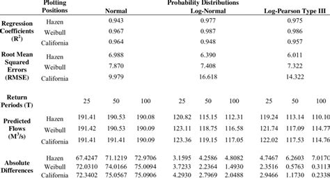 Coefficients Of Determination Root Mean Square Errors And Absolute