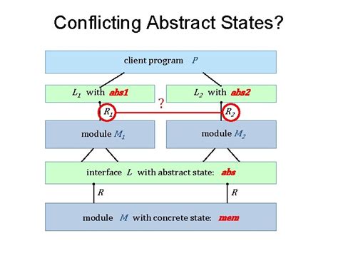 Deep Specifications And Certified Abstraction Layers Ronghui Gu