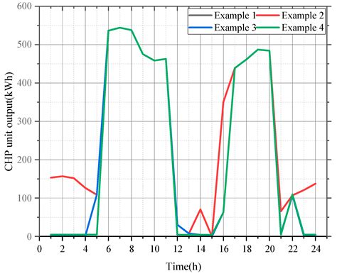 Integrated Energy Microgrid Economic Dispatch Optimization Model Based On Information Gap