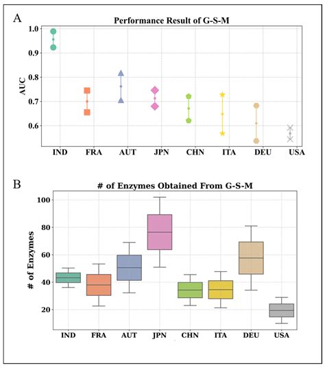 Integrating Biological Domain Knowledge with Machine Learning for ...