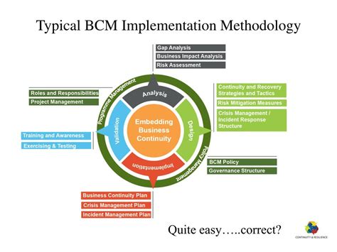 Ppt How To Plan And Manage A Bcm And It Dr Project Powerpoint