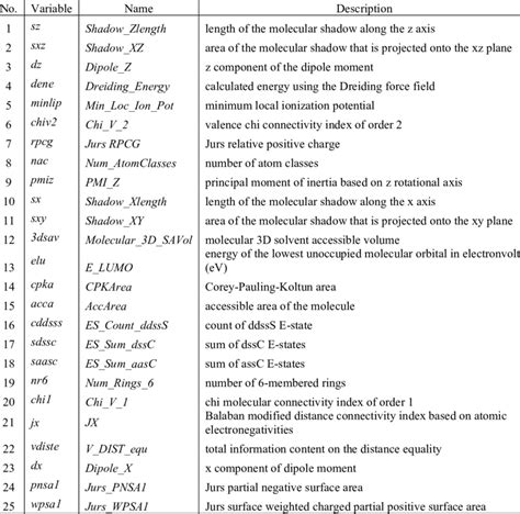 Predictors In The Multiple Logistic Regression Model For Compound