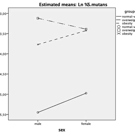 Interaction Between Sex Womenmen And Group Factors Download Scientific Diagram