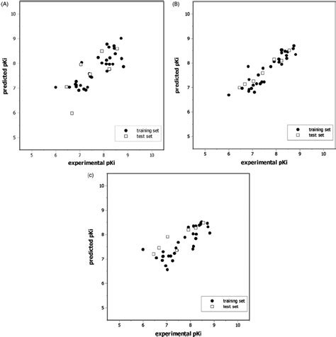 Plots Of Predicted Versus Experimental Pk I Values Hqsar A Comfa