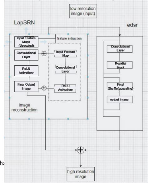 Figure From Adaptive Fusion Techniques For Image Super Resolution Semantic Scholar