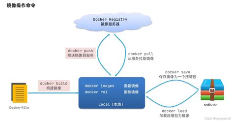 docker在linux操作系统上的应用与管理 csdn博客