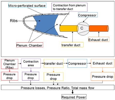 Schematic Explaining Of Pressure Losses And Suction Power Estimation Download Scientific Diagram
