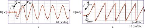 Grid Synchronisation Instant For Pi Controller A Stator And Grid
