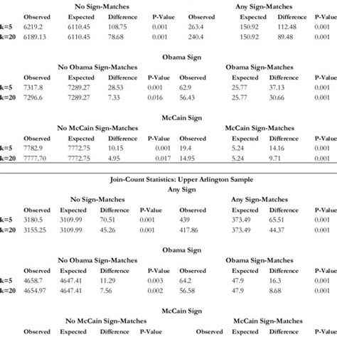 Join Count Statistics Download Table