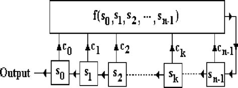 Figure 1 From A P N Sequence Generator Using Lfsr With Dual Edge Trigger Technique Semantic