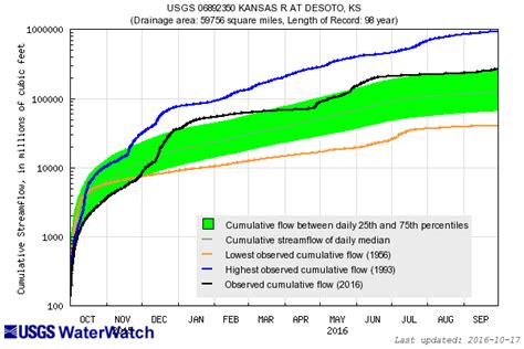 Usgs Waterwatch Streamflow Conditions