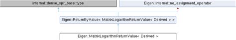 TR Mbed Eigen MatrixLogarithmReturnValue Class Template Reference