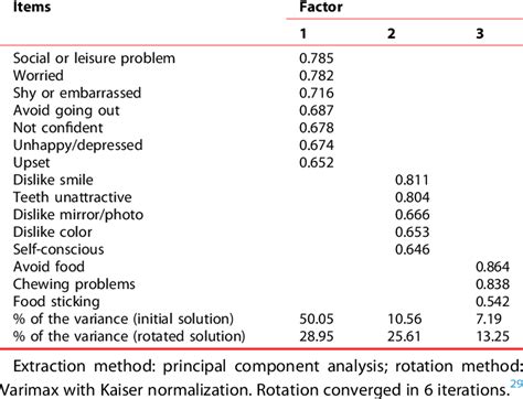 Exploratory Factor Analysis Efa For Final 15 Items In Rotated