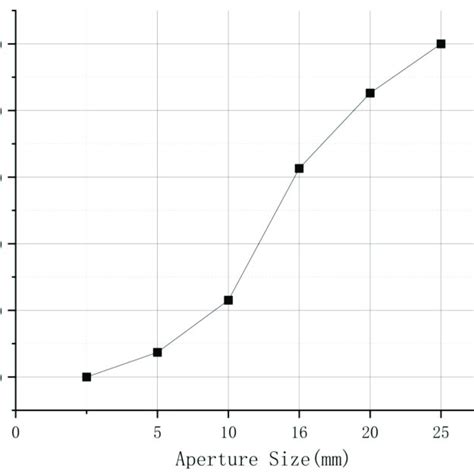 Grading Curve Of Coarse Aggregates Download Scientific Diagram
