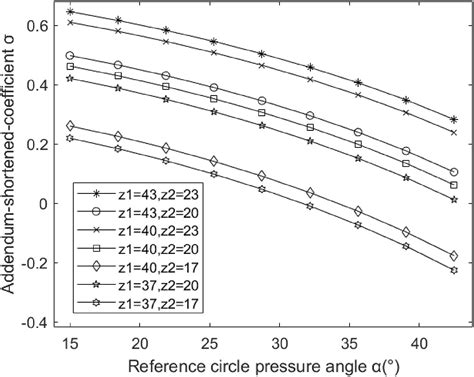Research On The Influence On The Addendum Shortened Coefficient Of The