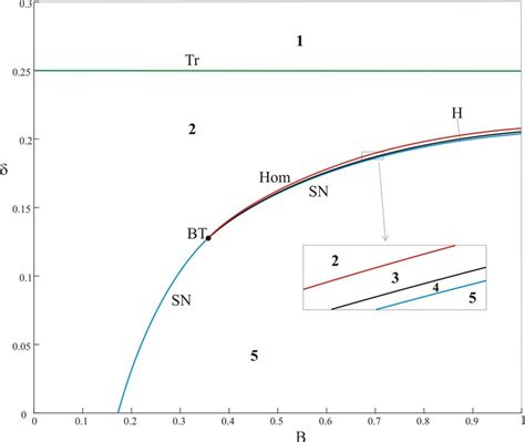 parametric space of system 2 3 in the bδ plane for α a µ 0 25