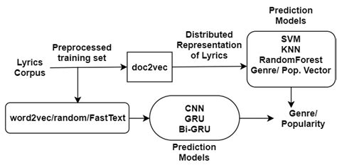 Genre And Popularity Prediction Fig 2 Improving Word Vectors Download Scientific Diagram